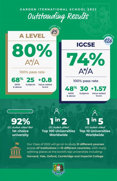 Yet Another Year of Outstanding Results from GIS Students - ExpatGo